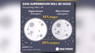 Supersized! November supermoon will be biggest in nearly 70 years ...